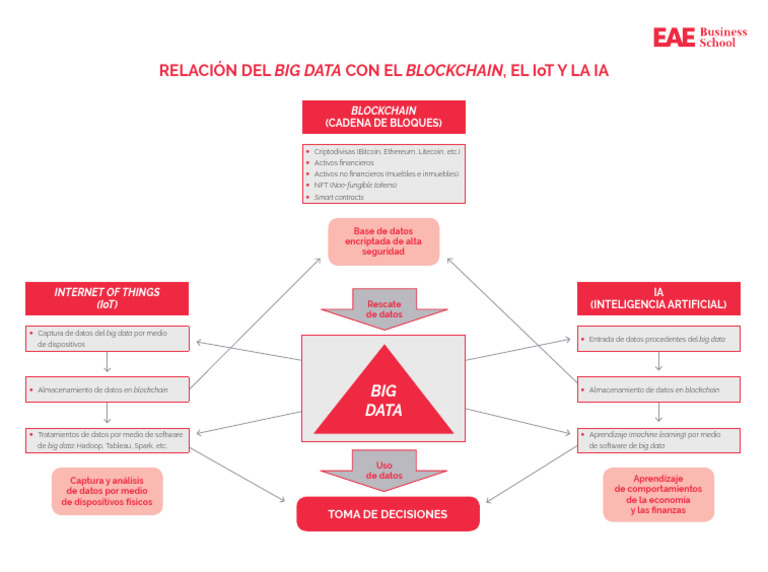 Mapa Conceptual Big Data-Iot-Blockchain | PDF | Internet de las Cosas | Big Data