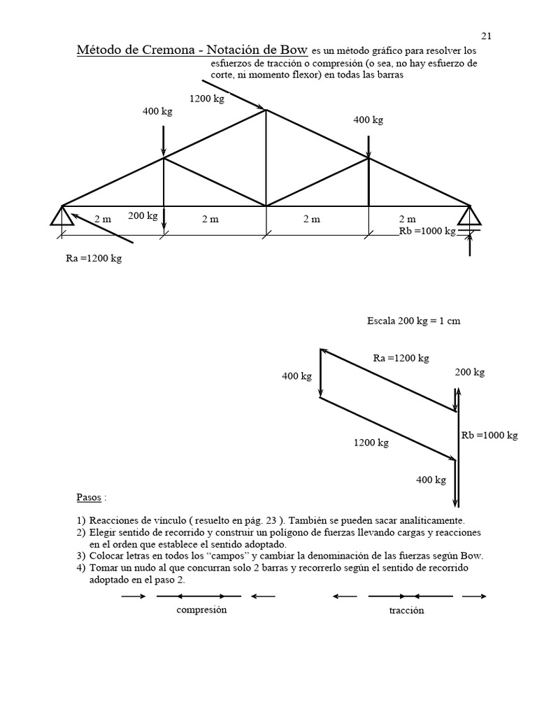 E1 C 18 Metodo de Cremona | PDF