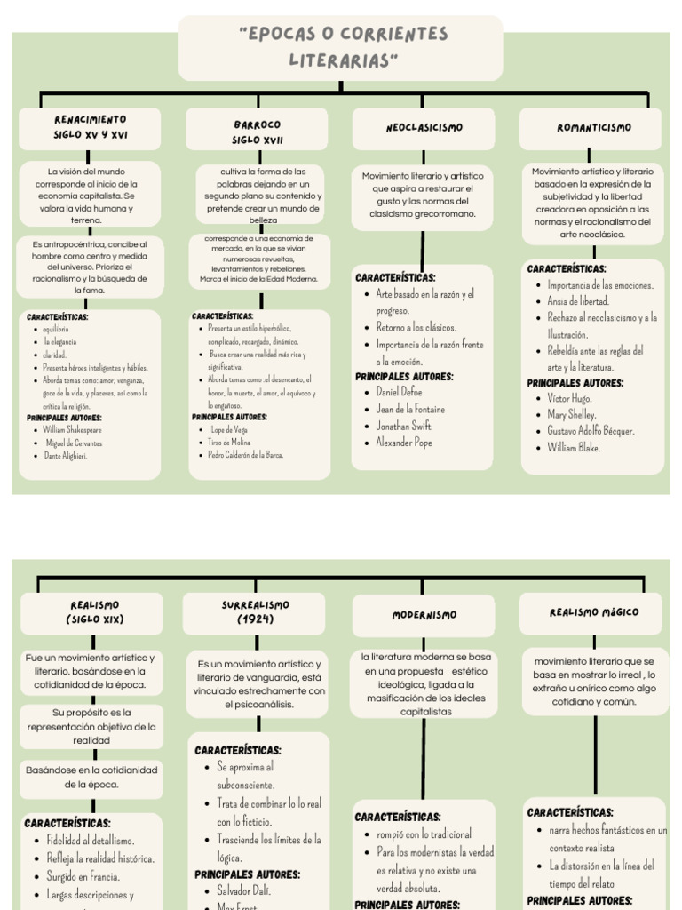 Mapa Conceptual - Corrientes Literarias | PDF | Realismo literario ...