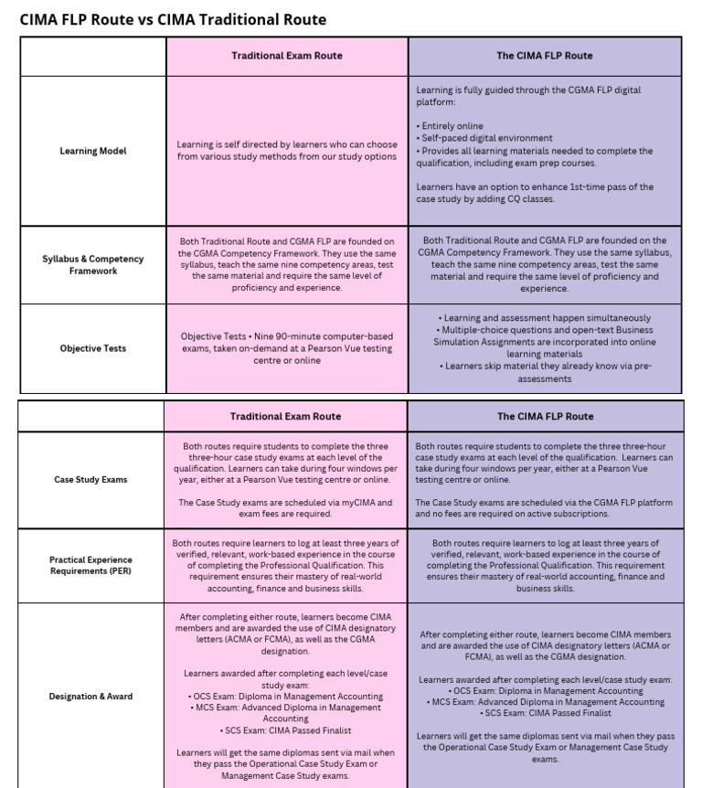 CIMA FLP vs Traditional Exam Routes | PDF | Learning