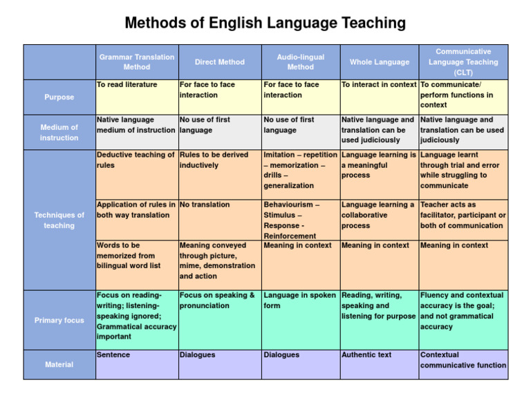 ELT Methods Notes | PDF | Linguistics | Human Communication