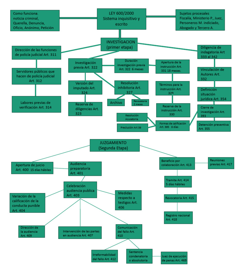 Ley 600/2000: Proceso Inquisitivo en Colombia | PDF | Separación de ...