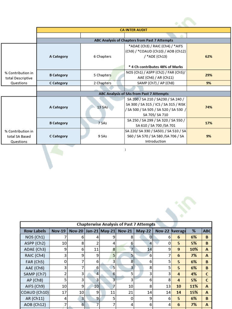 7 Exams ABC Analysis CA Inter May 23 Exams | PDF