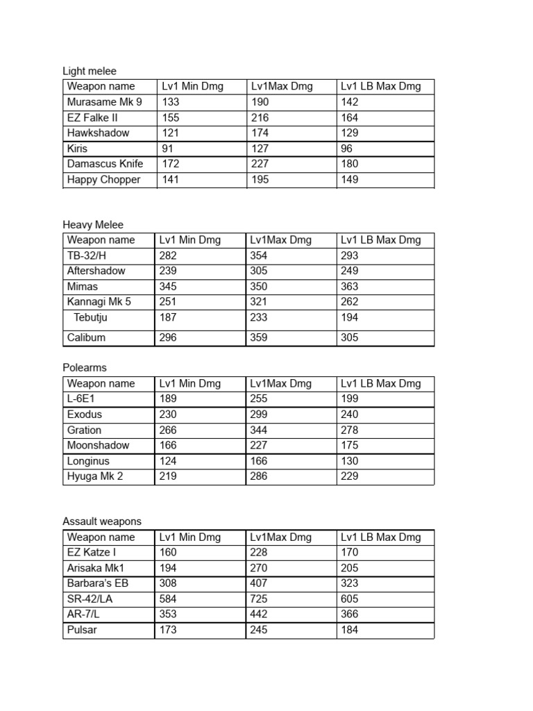 Freedom Wars Weapon Damage Guide | PDF