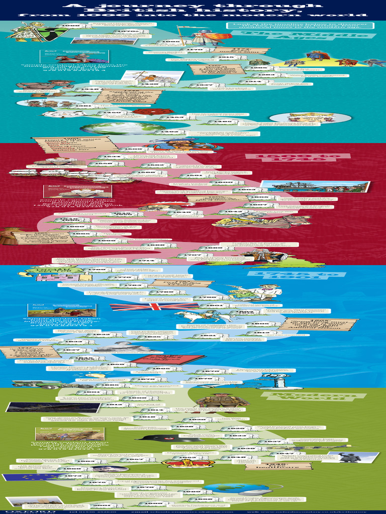 Timeline British History | PDF | Kingdom Of England | United Kingdom