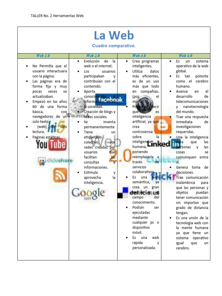 Web - 1 - 0 - Web - 2 - 0 - Web - 3 - 0 Sanky | PDF | Red mundial ...