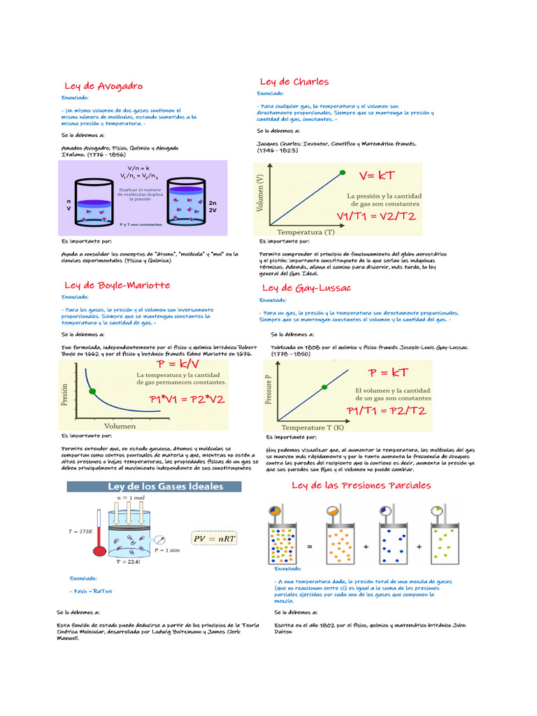 Infografía Leyes de Gases Ideales | Descargar gratis PDF | Gases ...