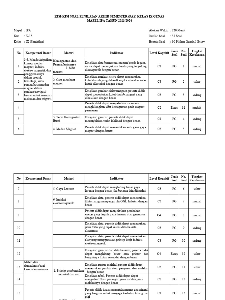 Kisi-Kisi IPA Kls 9 Semester Genap 2023-2024 K13 Fix | PDF