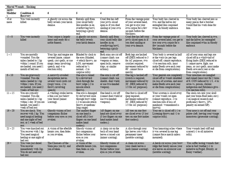 Mortal Wounds - Slashing | Download Free PDF | Human Anatomy