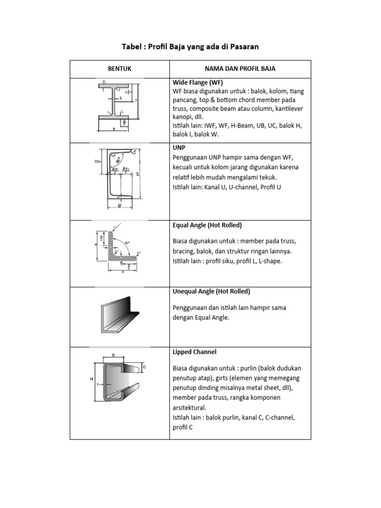 Tabel Profil Baja dan Penggunaannya | PDF | Seni | Teknologi & Rekayasa