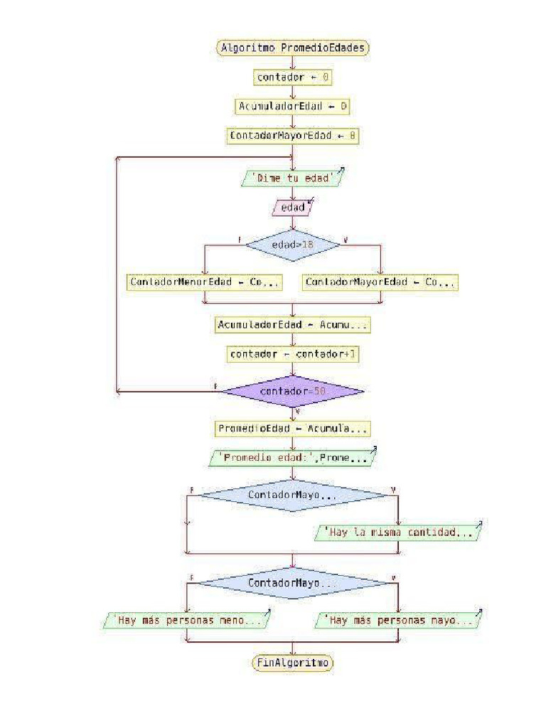 Diagrama de Flujo en Programación | PDF