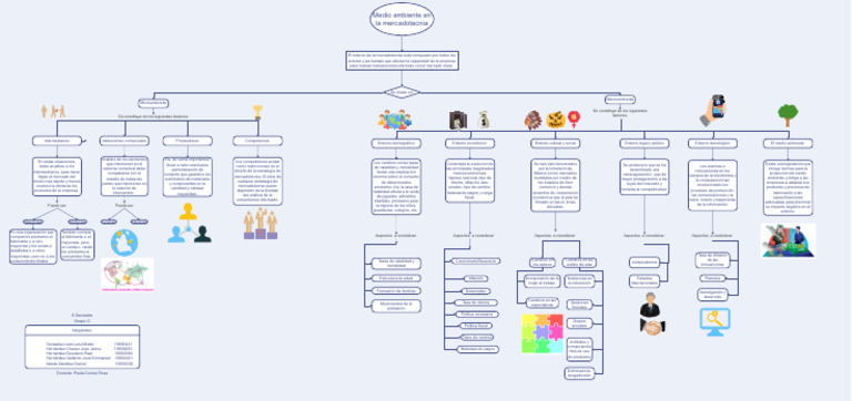 Mapa Conceptual Equipo 3 | PDF | Mercado (economía) | Marketing