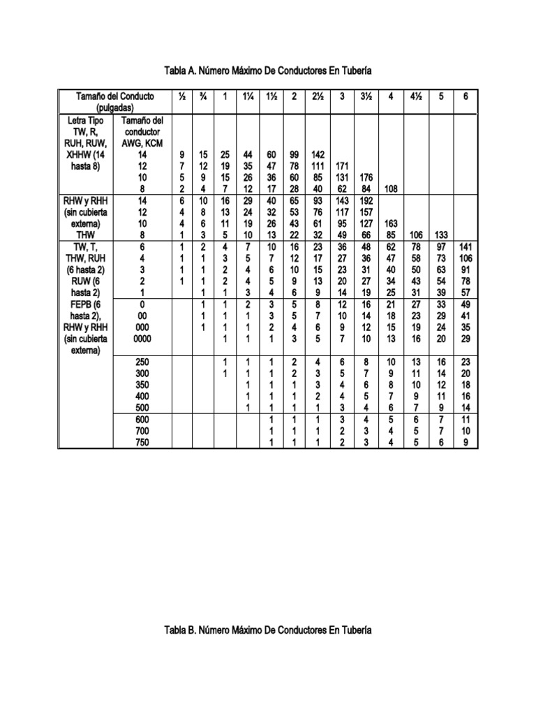 Tablas+del+NEC+para+el+curso | PDF | Fusible (Eléctrico) | Corriente ...