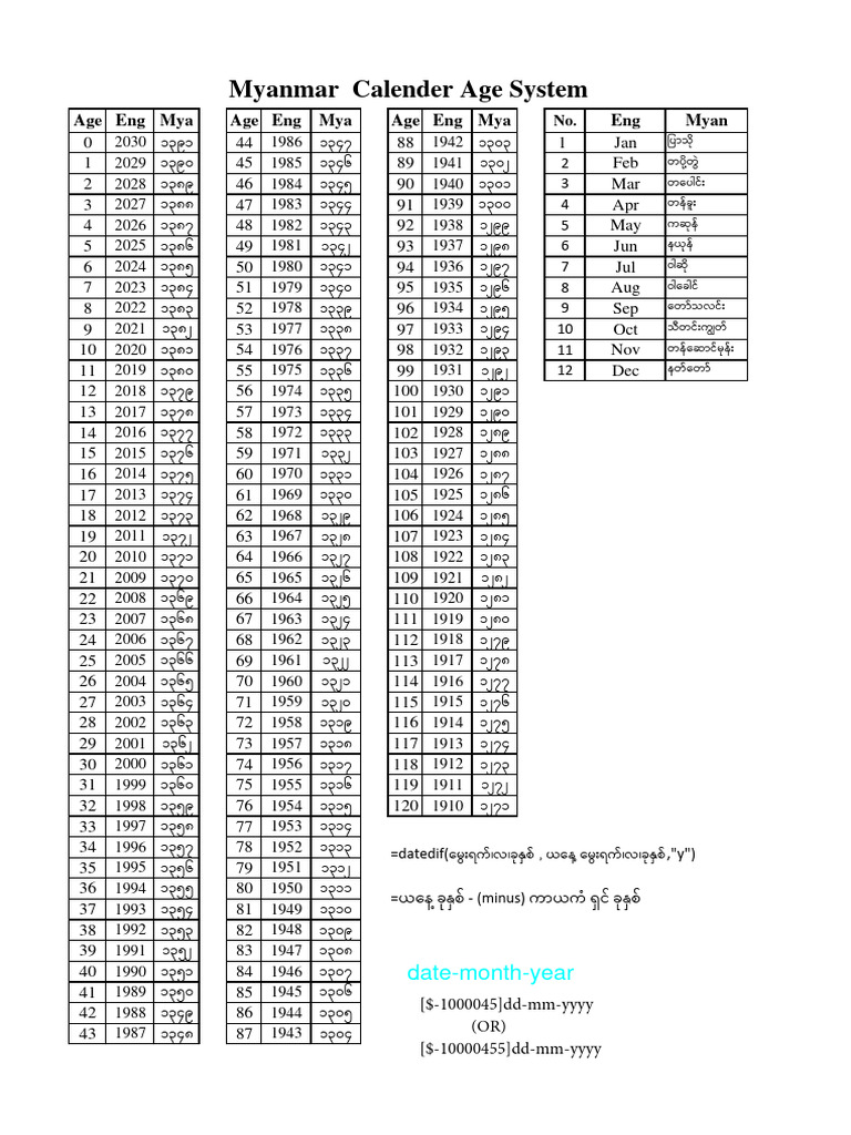 Myanmar Calender Age System | PDF