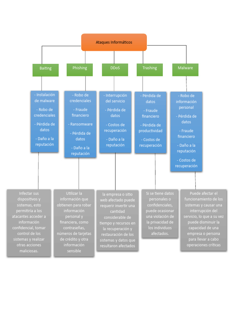 Actividad 2 Mapa de Cajas Tipos Ataques | Descargar gratis PDF ...