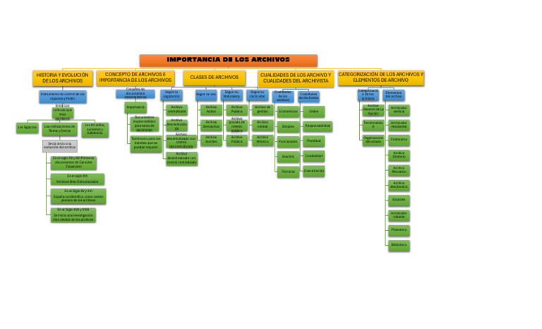 Mapa Conceptual - Archivos | PDF