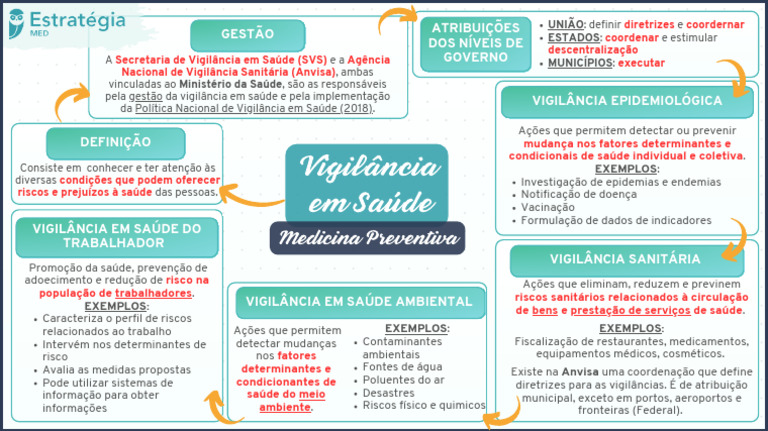 material-da-aula-Medicina Preventiva - Extensivo-Vigilância em Sa-mapa-mental | PDF ...