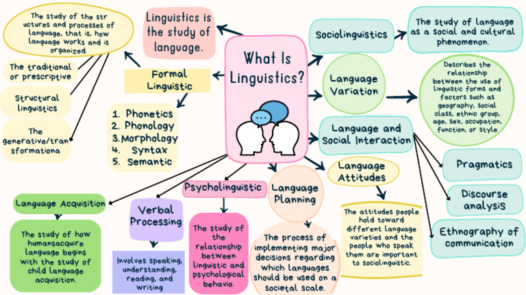 Mind Map | PDF | Linguistics | Liberal Arts Education