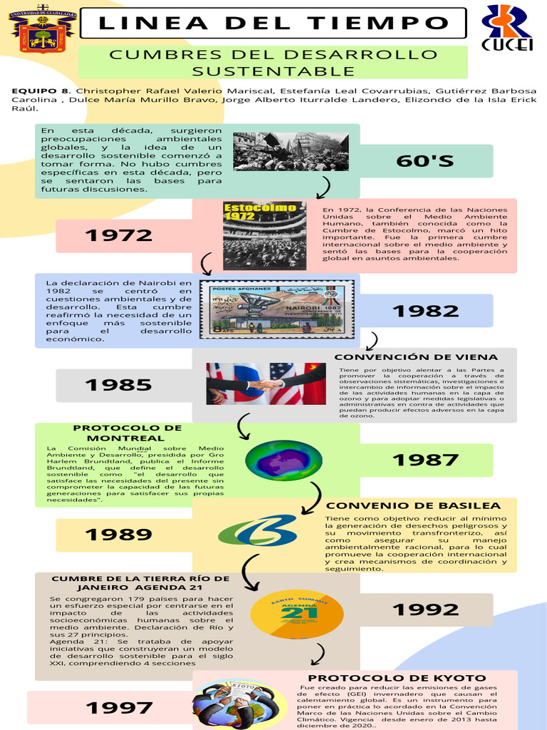 Timeline Cumbres | PDF | Protocolo de Kyoto | Sustentabilidad