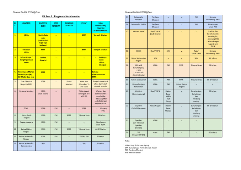 Ringkasan Nota Fungsi YDPA STPM Sem 1) PDF | PDF