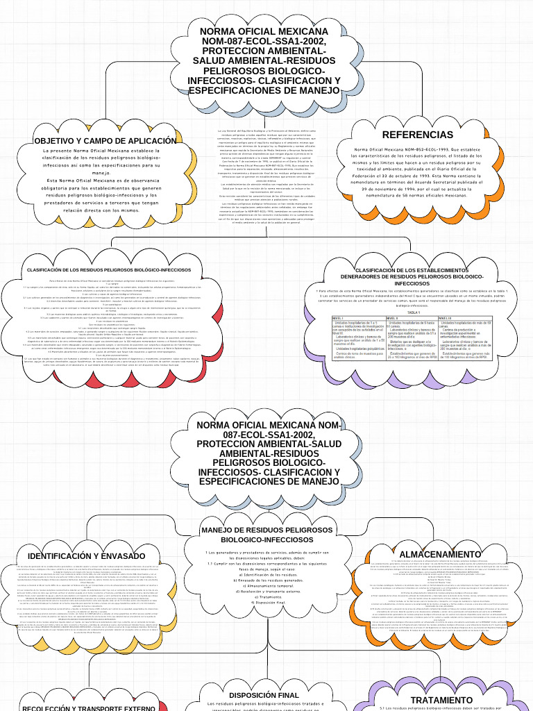 Mapa Conceptual Nom-087-Ecol-Ssa1-2002 | Descargar gratis PDF | Residuos | México