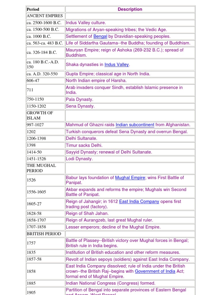 Important Events and Years Indian History | PDF | Mughal Empire ...