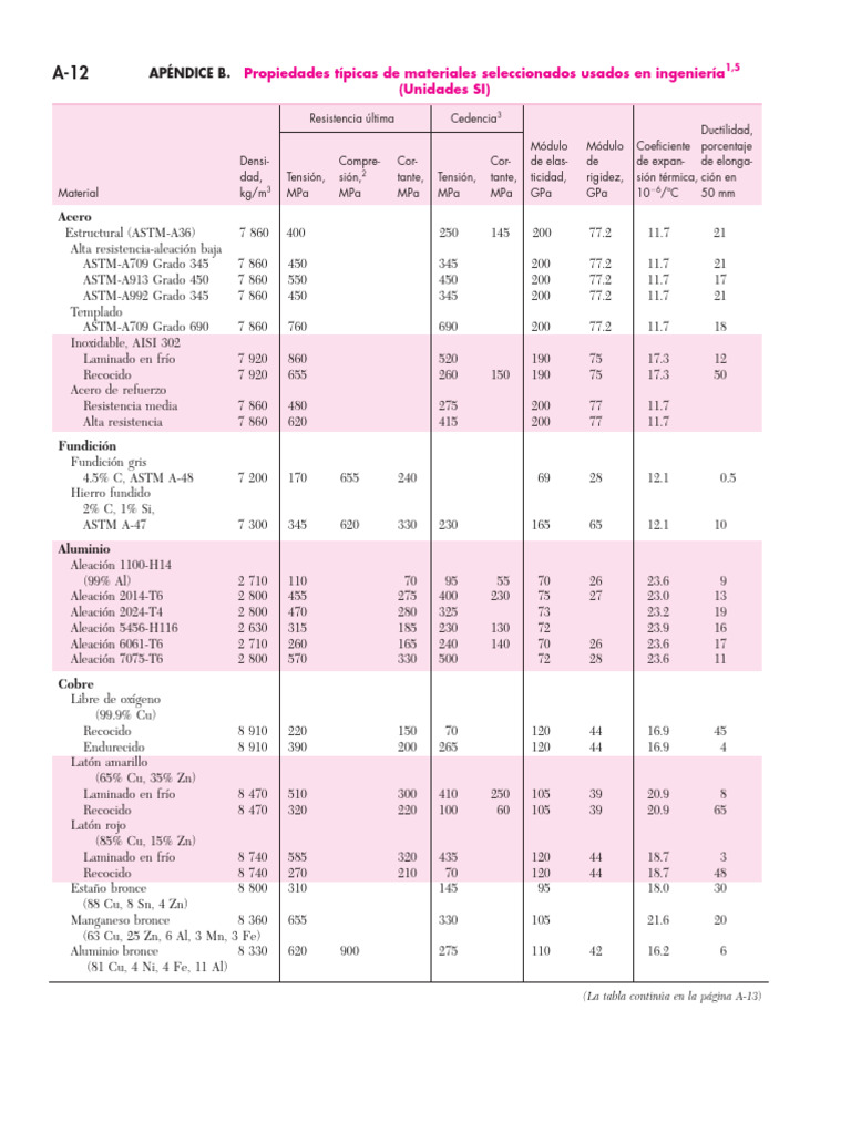 Tabla - Propiedades de Los Materiales SI - 240314 - 193034 | PDF | Cobre | Materiales
