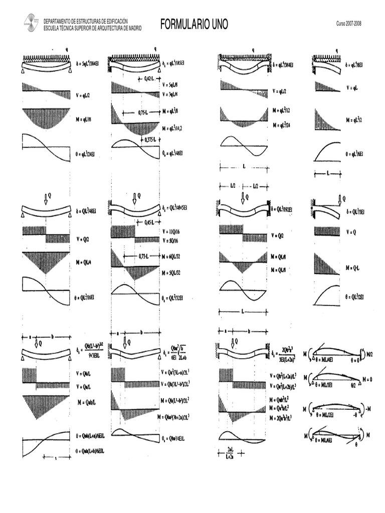 FORMULARIOS | PDF | Viga (Estructura) | Materiales