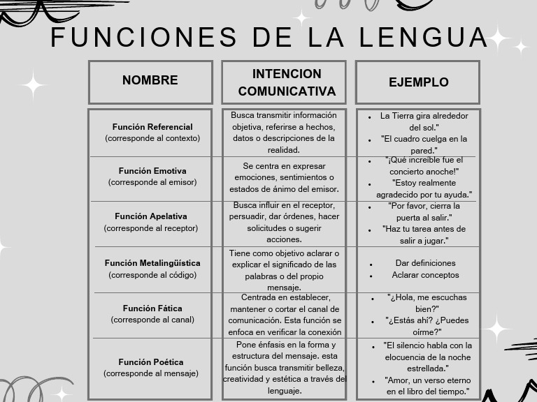 Cuadro Comparativo Funciones de La Lengua | PDF | Comunicación humana ... Cuadro Comparativo Funciones de La Lengua | PDF | Comunicación humana ...