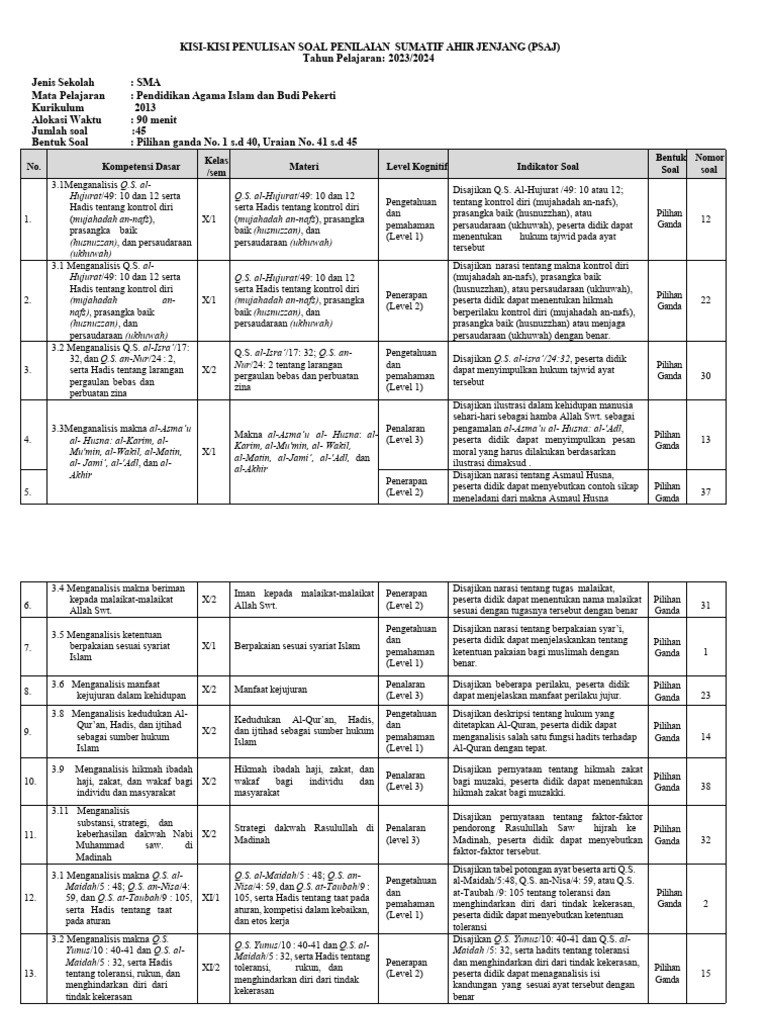 Kisi-Kisi Soal PSAJ PAI SMA 2023/2024 | PDF