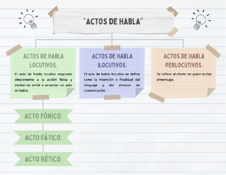 Actos Del Habla | PDF