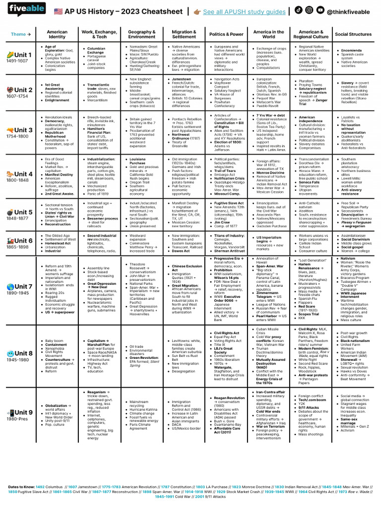 640a3e444e3c1b8008e13a07 AP US History Cram Chart | PDF | The United ...