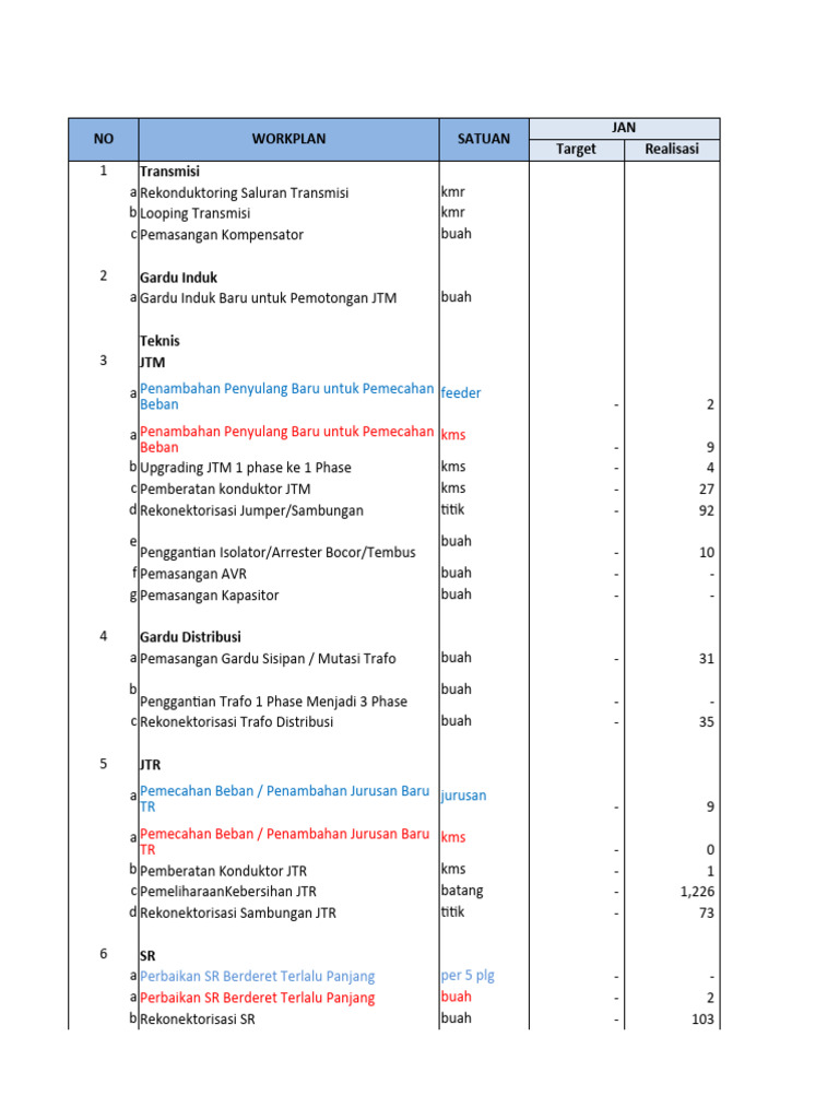 Workplan Penekanan Susut Up3 Surakarta TH 2020 | PDF