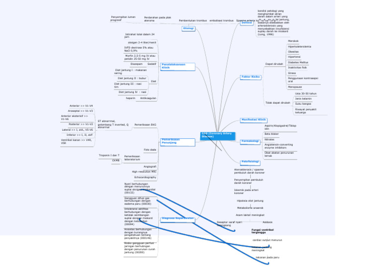 MIND MAP CAD Coronary Artery Disease | PDF