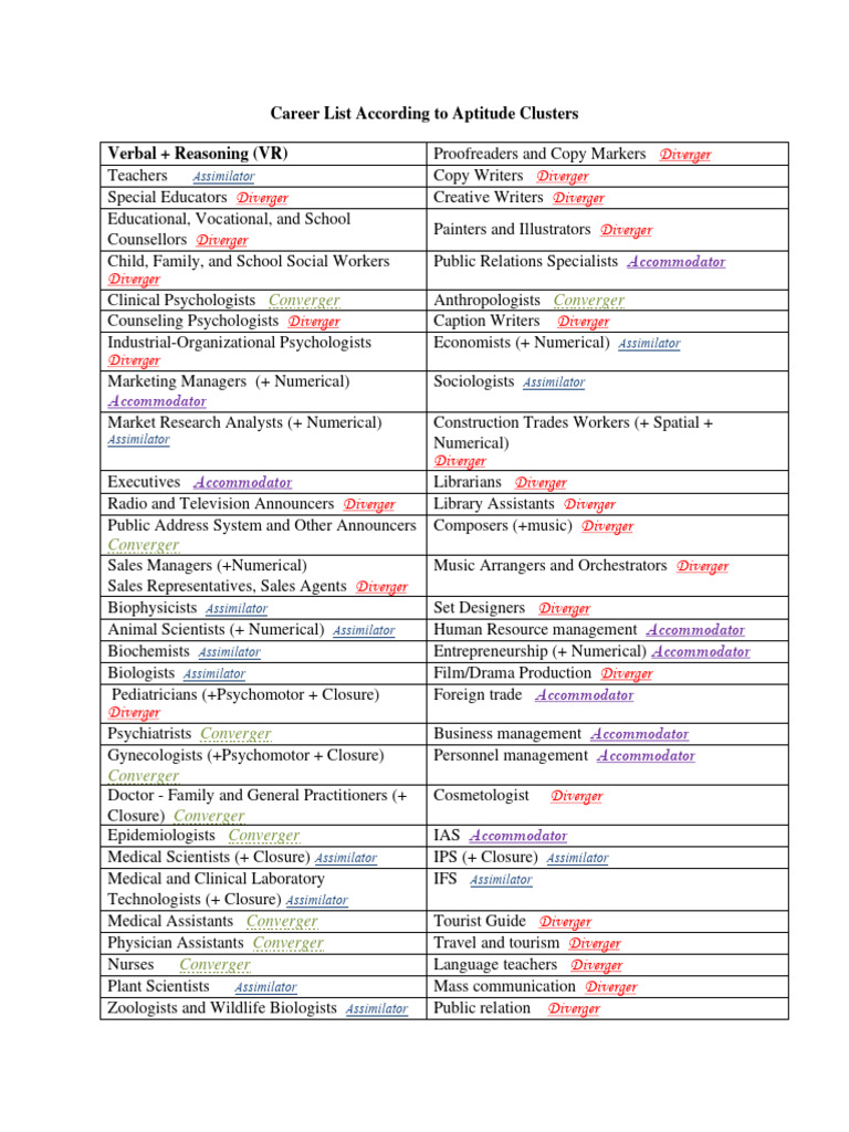 Career List On Basis of Aptitude | Download Free PDF | Financial ...