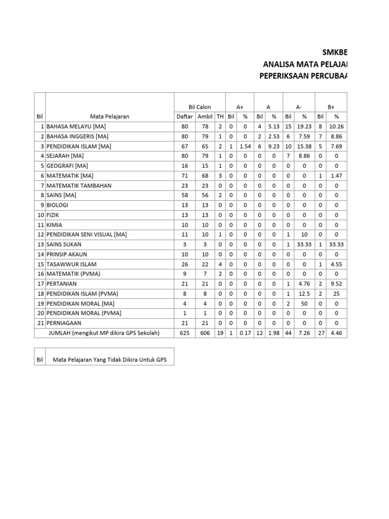 Analisis Mata Pelajaran Trial SPM 2021 | PDF