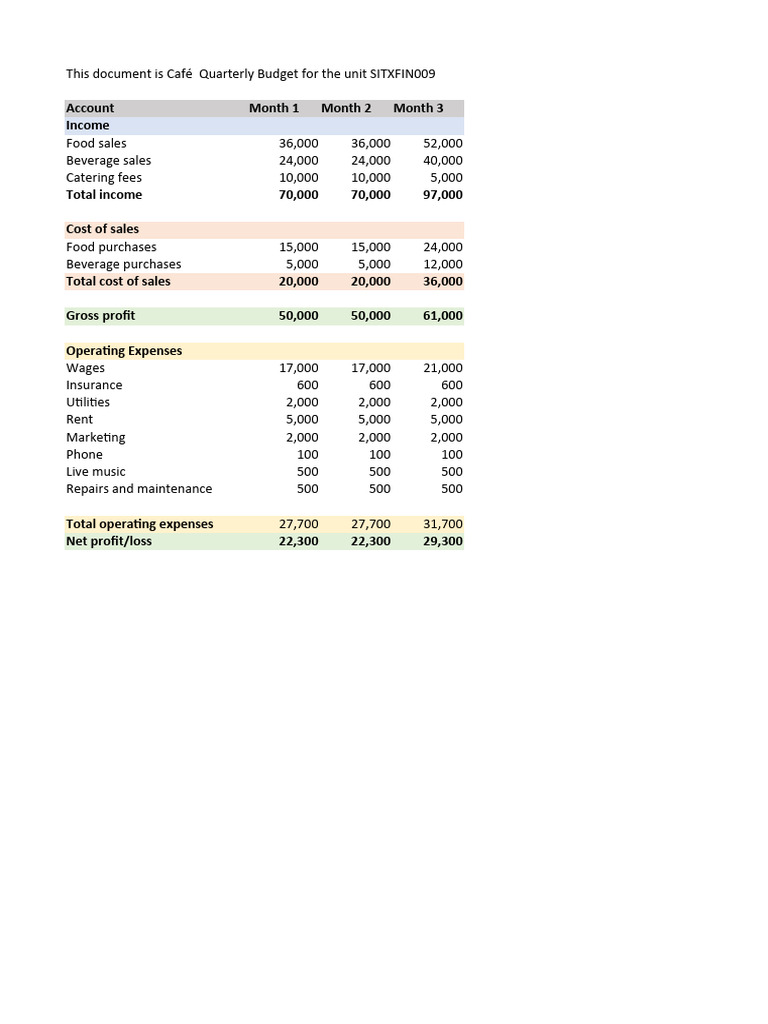 SITXFIN009 Cafe Quarterly Budget | PDF | Drink | Cost Of Goods Sold