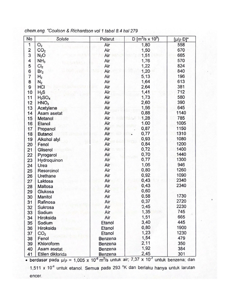 Tabel Leaching | PDF