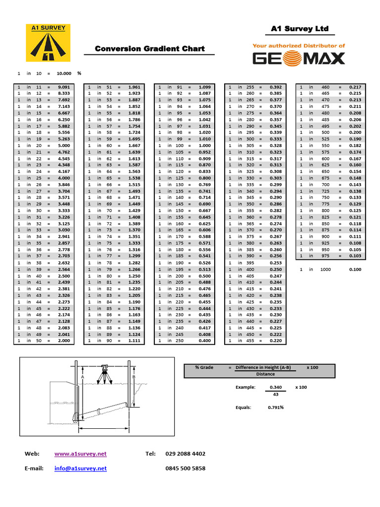 A1 Gradient Chart | PDF