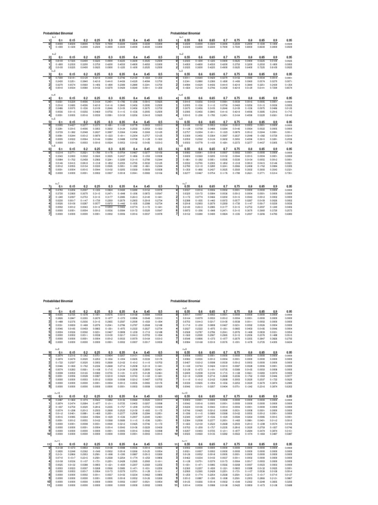 Binomial Probability Tables | PDF