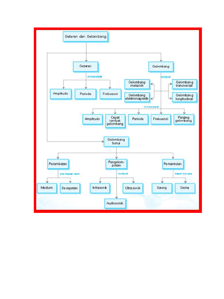 Peta Konsep Getaran | PDF