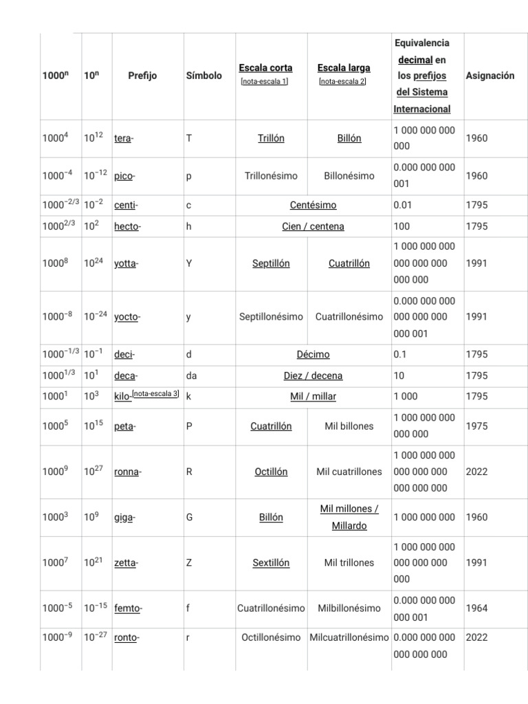 Prefijos Del Sistema Internacional - Wikipedia, La Enciclopedia Libre | PDF | Unidades de medida ...