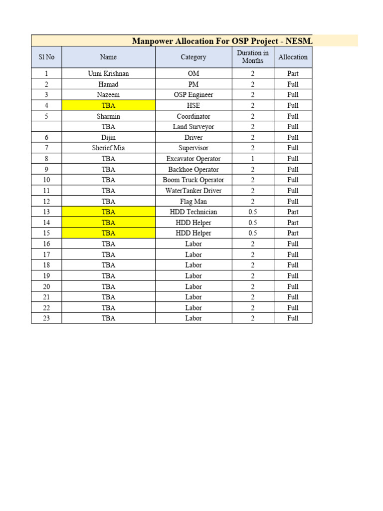 Manpower and Equipment Plan for OSP Project | PDF | Land Vehicles ...