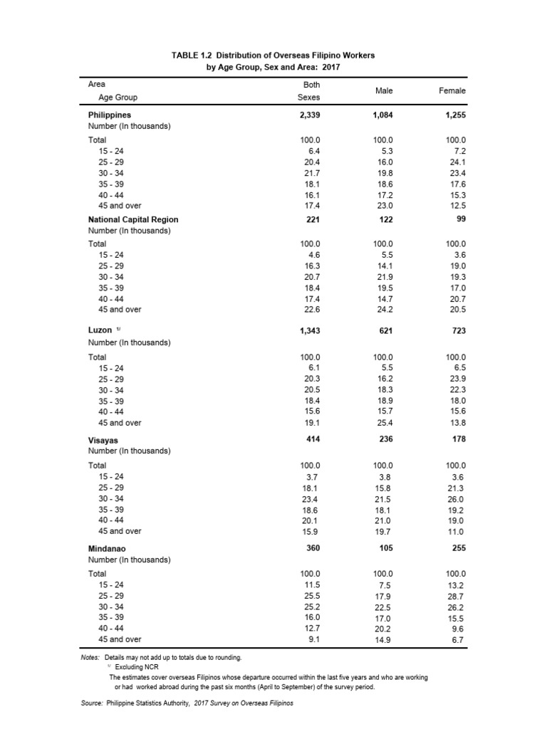 TABLE 1.2 Distribution of Overseas Filipino Workers by Age Group, Sex ...
