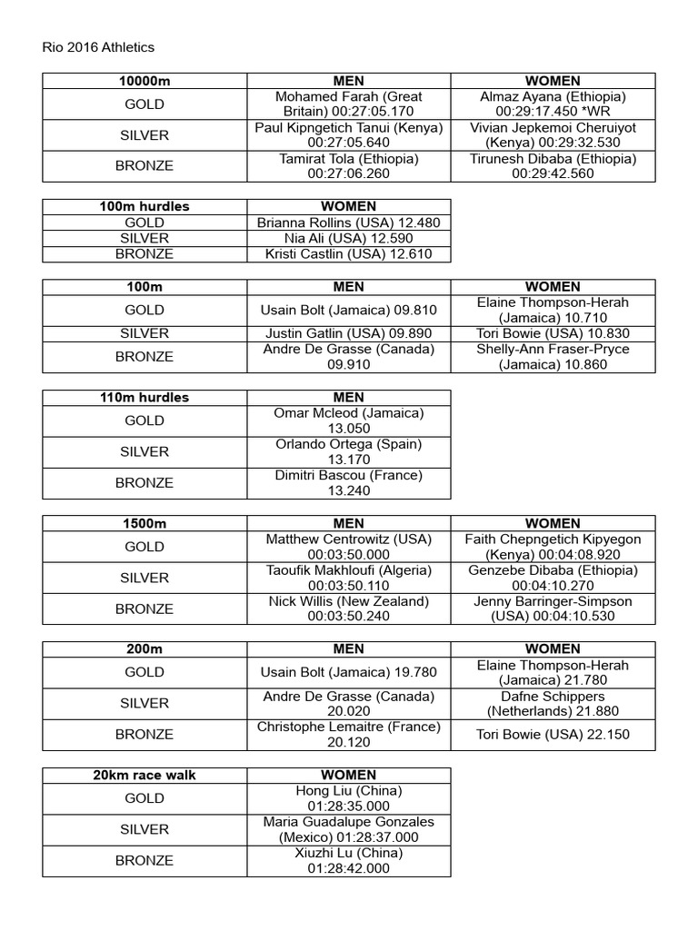 Rio 2016 Athletics | PDF | Summer Olympic Games | Olympic Games