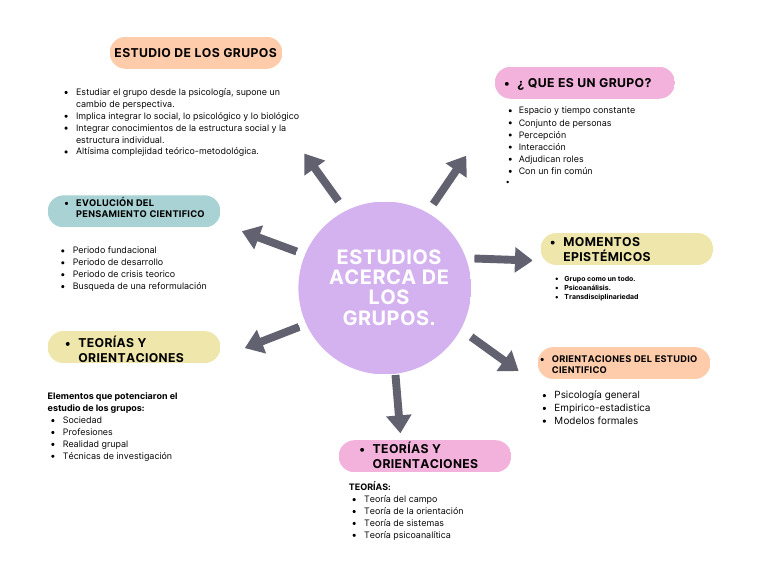 Estudios Acerca de Los Grupos. (2) | PDF | Sicología | Teoría
