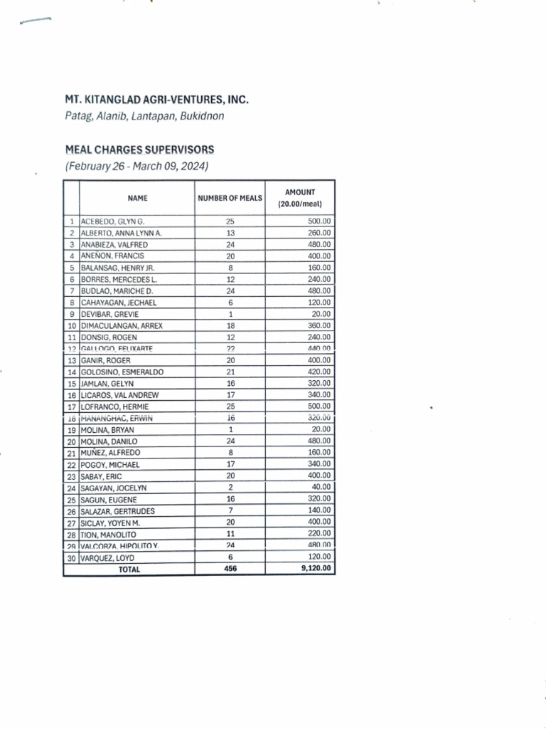 Supervisors' Meal & SQ Charges (Feb 26 - Mar 09, 2024) | PDF