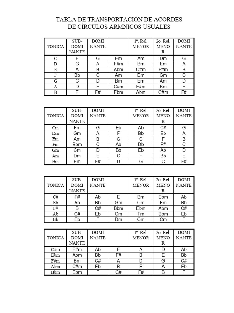 Circulos de Acordes | PDF