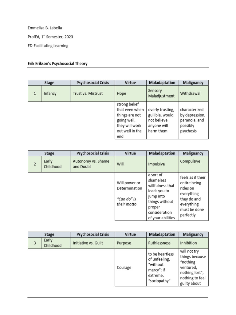 Erik Erikson's Psychosocial Theory | PDF | Human Development | Social ...
