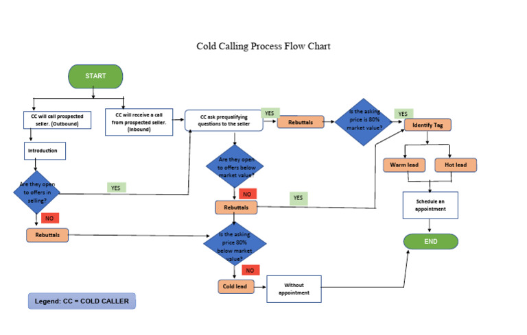 Cold Calling Flow Chart | PDF
